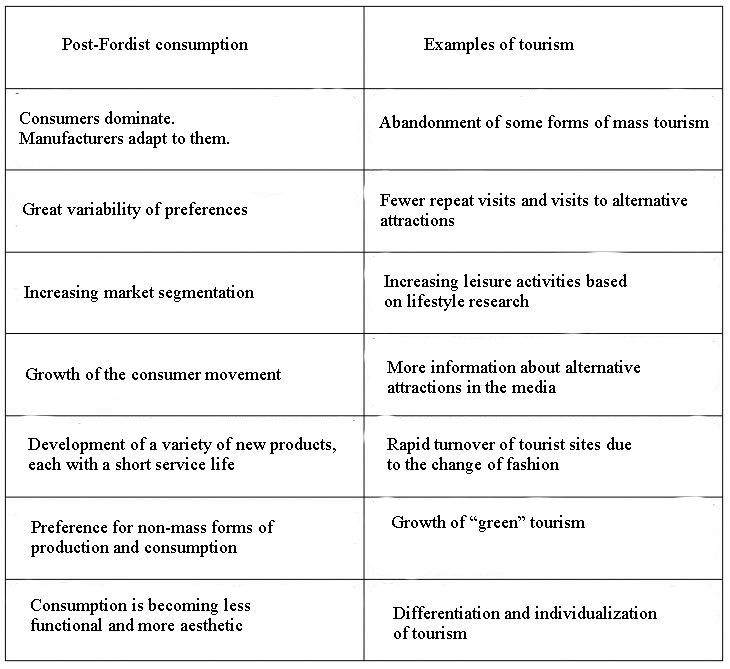 Makhova K.B. Understanding the Tourist Gaze in John Urry's Sociological ...